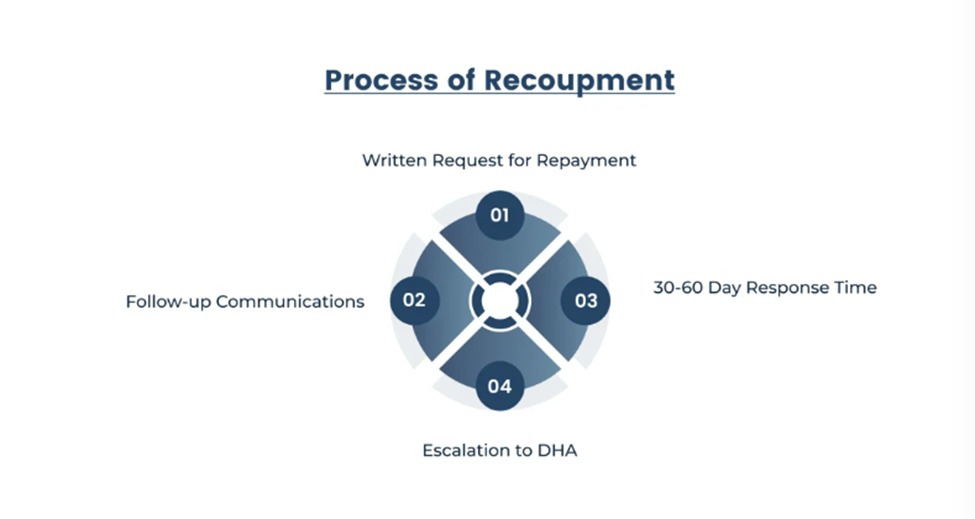 What is Recoupment in Medical Billing? - PROMBS