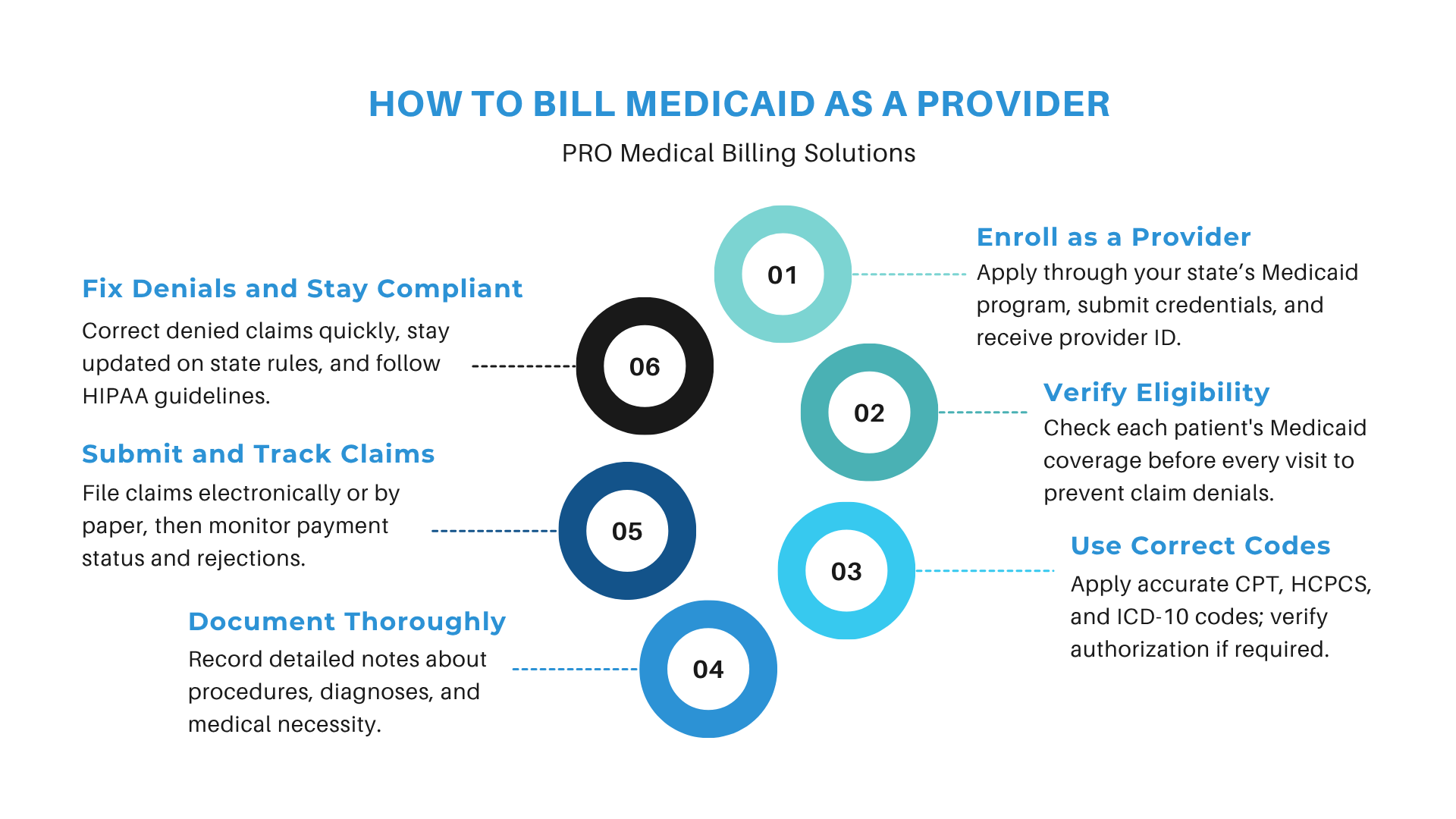 How to Bill Medicaid as a Provider – Step-by-Step Guide | PROMBS