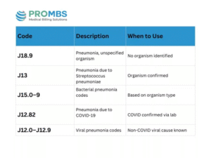 ICD-10 Code J18.9 for Pneumonia: Accurate Billing Guide | PROMBS