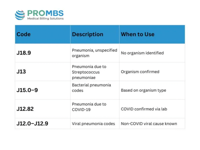 ICD-10 Code J18.9 for Pneumonia: Accurate Billing Guide | PROMBS