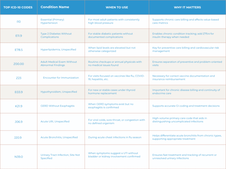 Top 10 ICD 10 Codes in Primary Care 2025 Guide